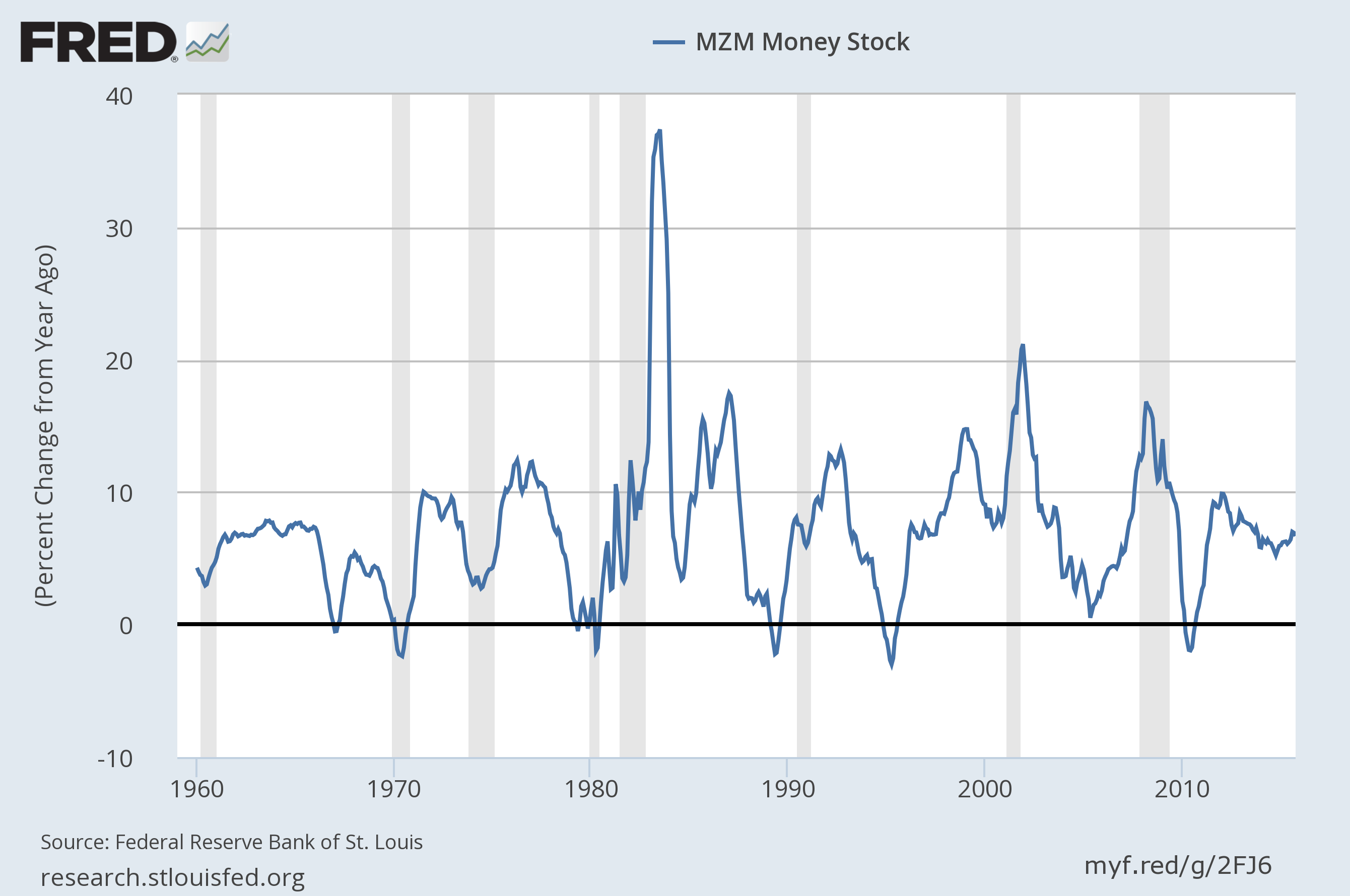 EconomicGreenfield Money Supply Charts Through October 2015
