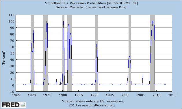 Recession Probability Models Recession Probability Models