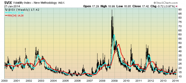 VIX Monthly And Weekly Charts Since Year 2000