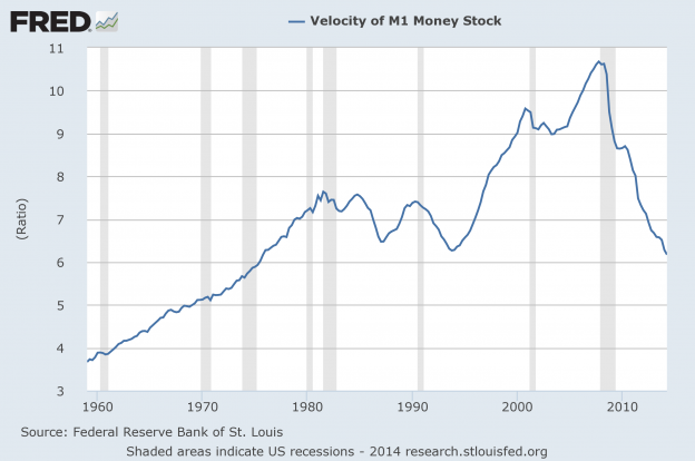 Velocity Of Money – Charts Updated Through July 30, 2014