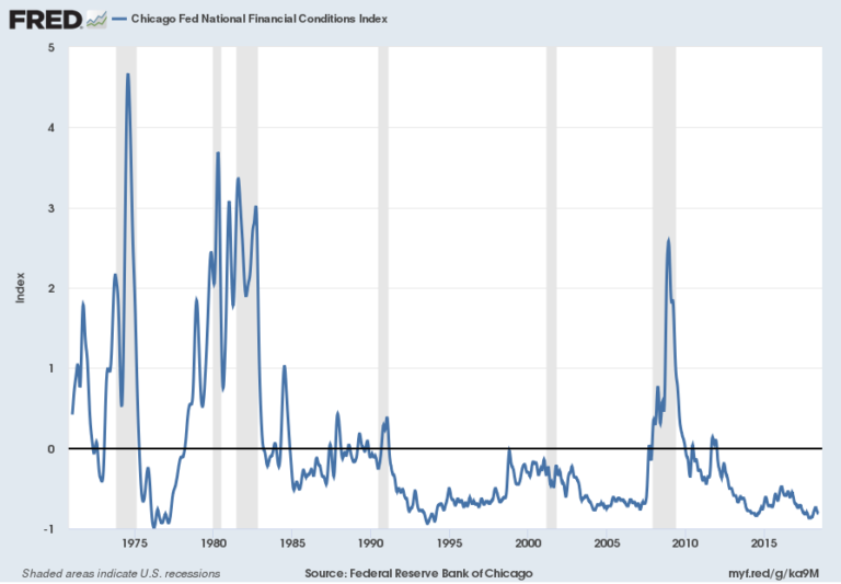 Chicago Fed National Financial Conditions Index (NFCI)