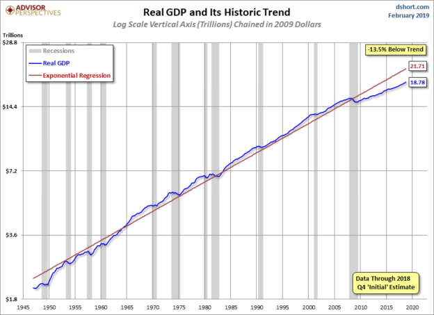 Real GDP Chart Since 1947 With Trendline – 4th Quarter 2018