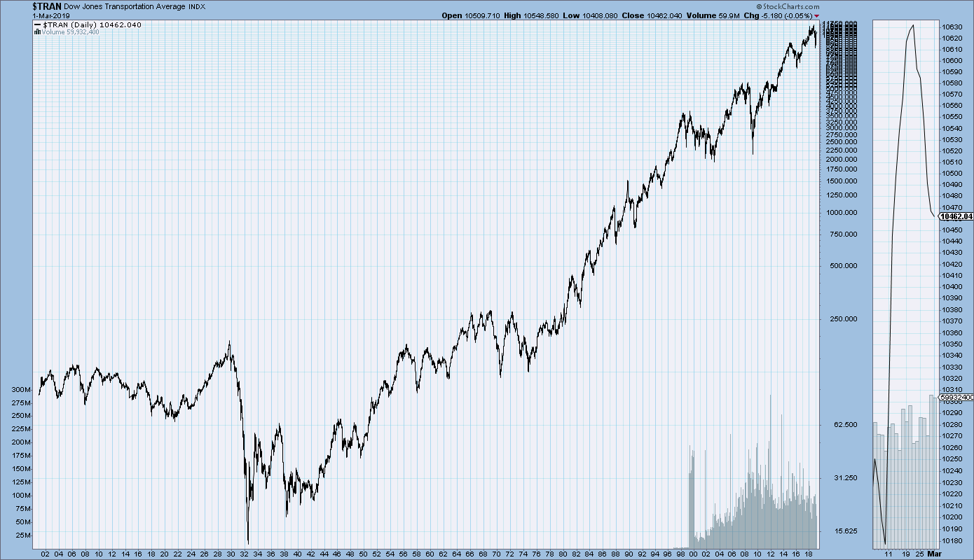 Major U.S. Stock Market Indices Long-Term Price Charts