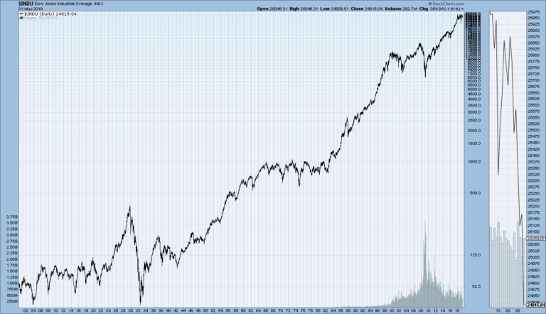 Primary U.S. Stock Market Indexes Long-Term Price Charts