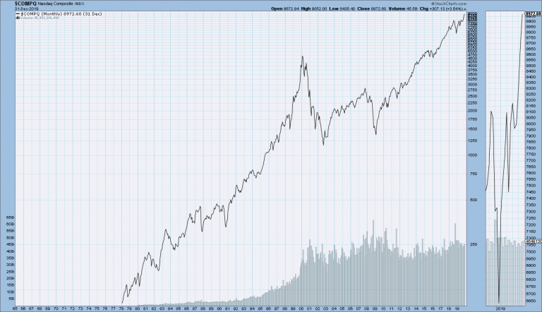 U.S. Stock Index Charts - Ultra Long-Term Perspective