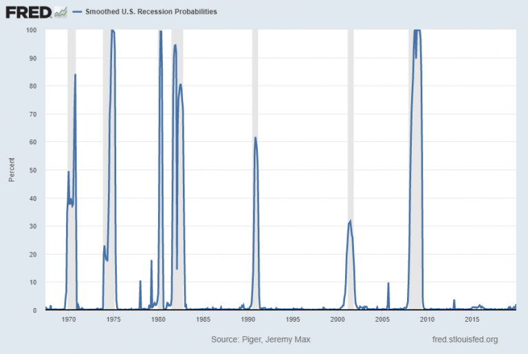 Recession Probability Models – February 2020