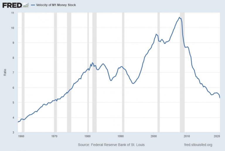Velocity Of Money – Charts Updated Through April 29, 2020