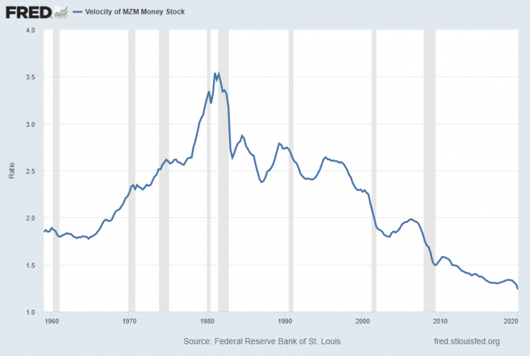 Velocity Of Money – Charts Updated Through April 29, 2020