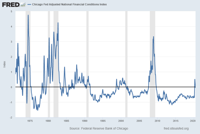 Chicago Fed National Financial Conditions Index (NFCI)