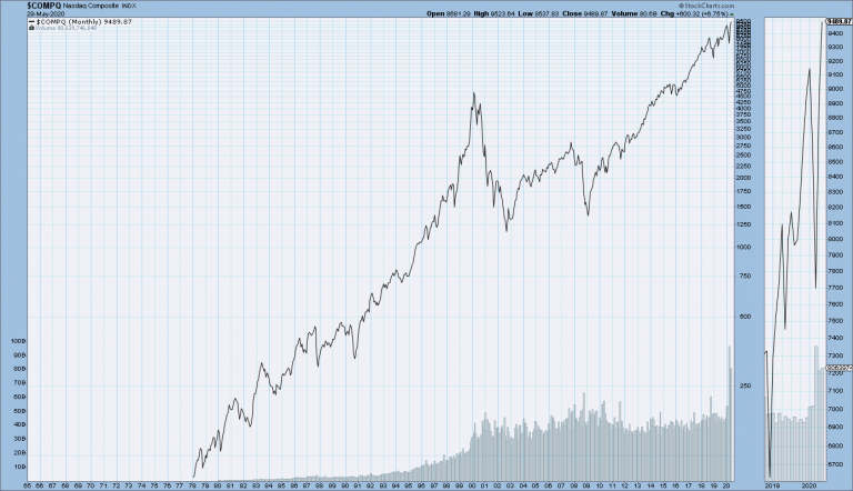 Main U.S. Stock Market Indices – Four Ultra Long-Term Charts