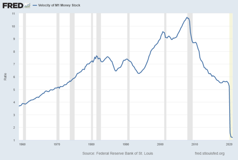 Velocity Of Money – Charts Updated Through April 29, 2021