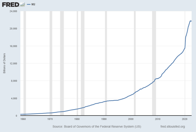 Money Supply Charts Through August 2022