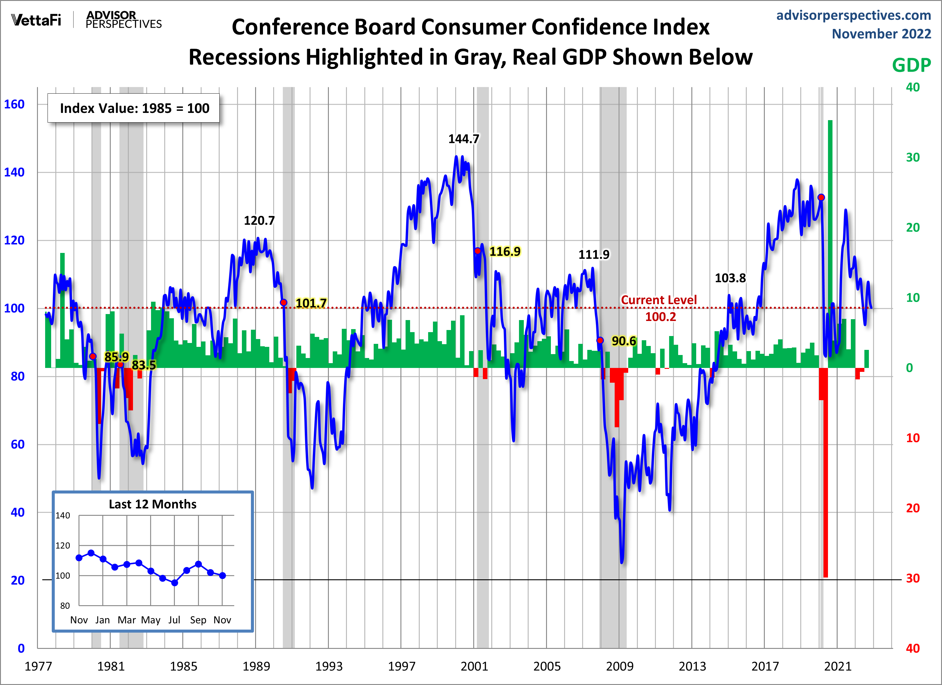 Consumer Confidence Surveys As Of November 29 2022