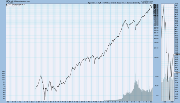 Major U.S. Stock Market Index Charts Since 1900, 1925, And 1978