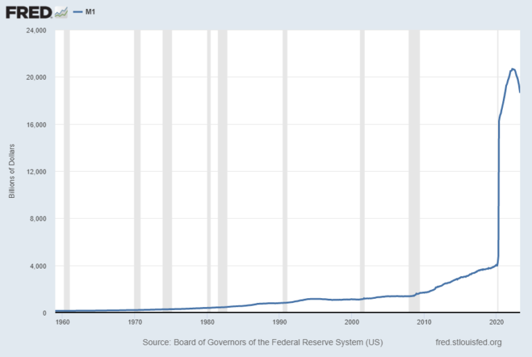 Money Supply Charts Through April 2023
