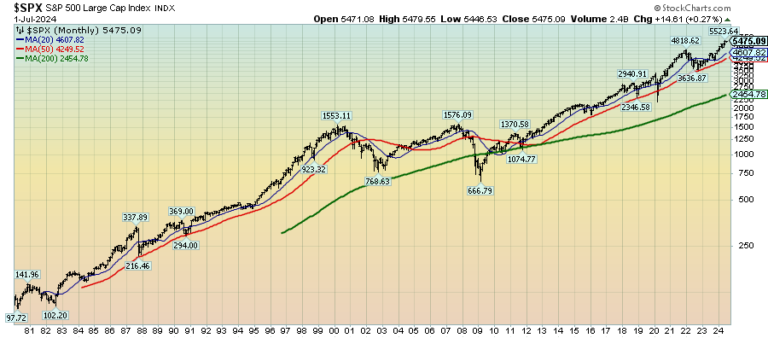 S&P500 Charts Since 2009 And 1980 – July 2, 2024 Update