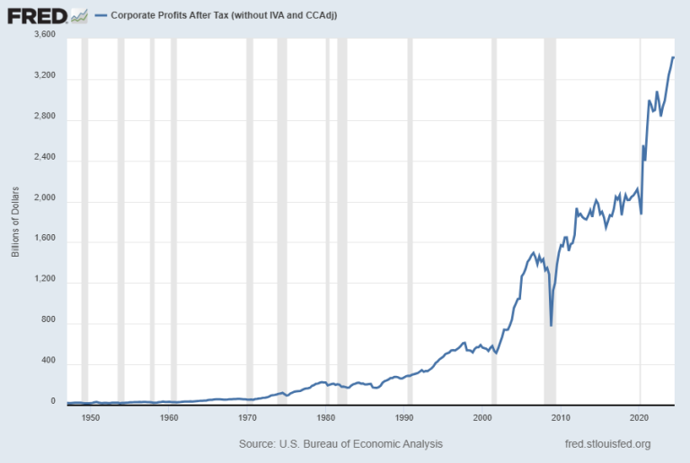 3rd Quarter 2024 Corporate Profits