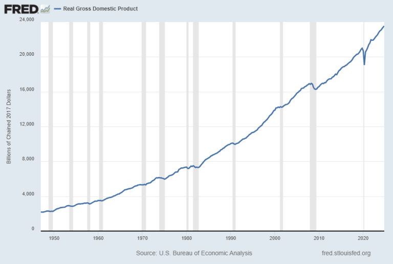 Real GDP Chart Since 1947 – 4th Quarter 2024