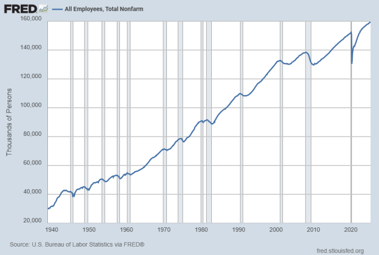 Monthly Changes In Total Nonfarm Payroll – May 2, 2025 Update