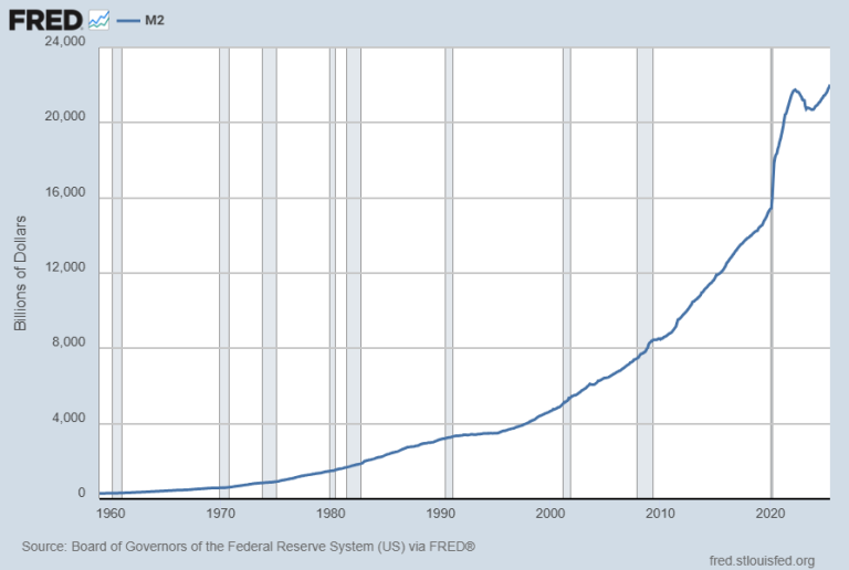 Money Supply Charts Through June 2025