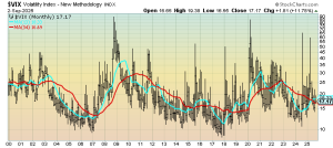 VIX Charts Since The Year 2000 – September 2, 2025 Update