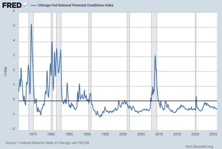 Chicago Fed National Financial Conditions Index (NFCI)