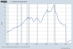 Velocity Of Money – Charts Updated As Of February 20, 2026