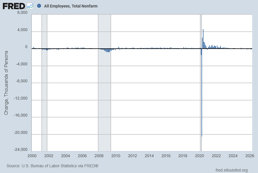 Monthly Changes In Total Nonfarm Payroll – May 9, 2026 Update