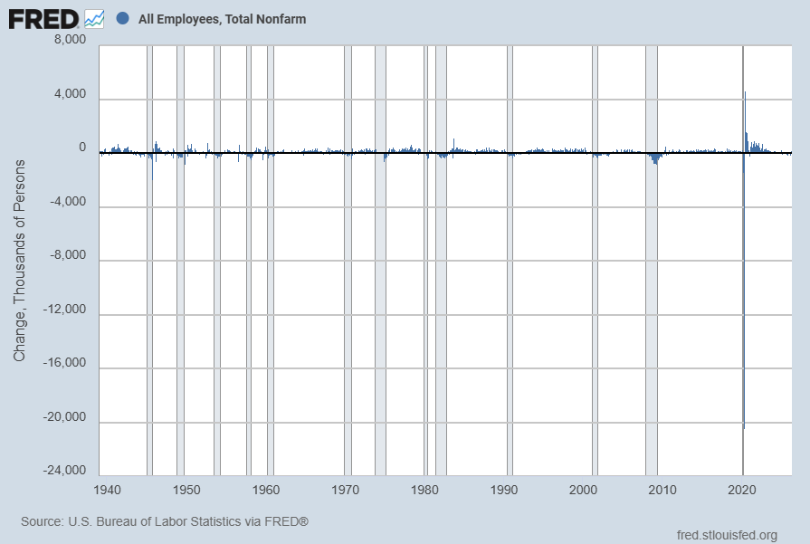 Monthly Changes In Total Nonfarm Payroll – May 9, 2026 Update