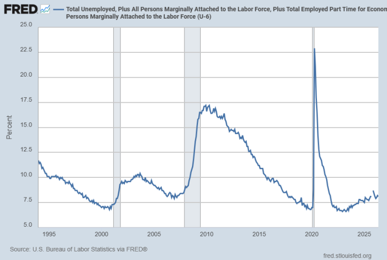 U-3 And U-6 Unemployment Rate Long-Term Charts As Of June 5, 2026 ...